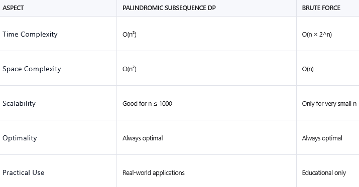20 Days of Coding Patterns | Day 19 — Palindromic Subsequence | by ...