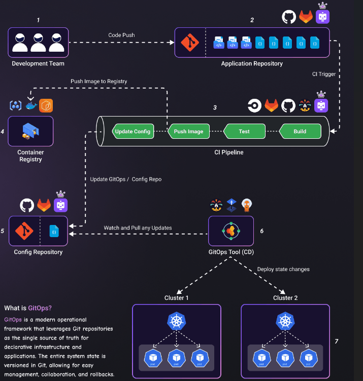 GitOps Workflow. GitOps automates deployment by using… | by Hariharan ...