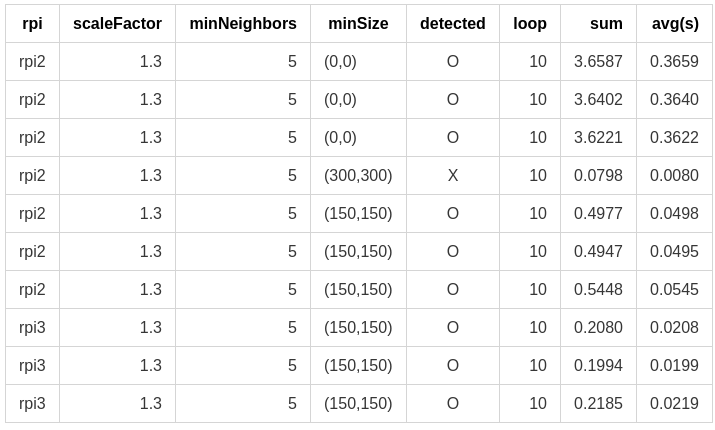 Face Detection Performance: Rpi2 vs Rpi3 | by Daily Maker | Medium