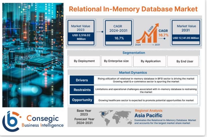 Relational In-Memory Database Market Estimation By Each Specific Continent in 2024–2031 | by ...