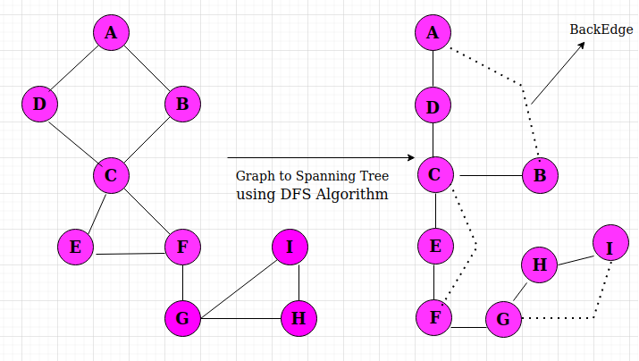 FINDING ARTICULATION POINT IN A GRAPH | by Arham | Medium