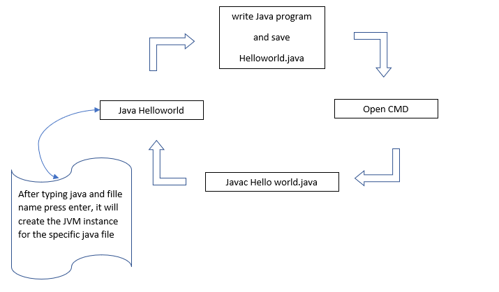 Java Virtual Machine. Hey folks! | by Steffanabishake | Medium