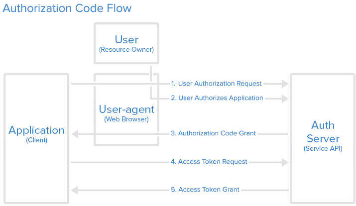 OAuth2. Open Authorization 2.0 | by Pedro Charlito | Medium