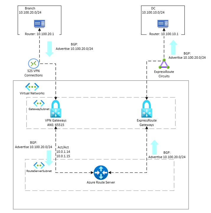 Let the VPN Gateway and ExpressRoute Gateway exchange routes in Azure ...