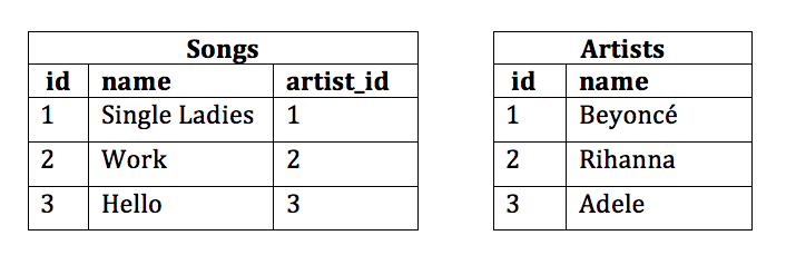 ActiveRecord Associations. In object oriented programming, an… | by ...