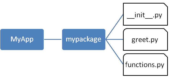 Python Packages for beginners — Interesting Read - Rahul Sounder - Medium