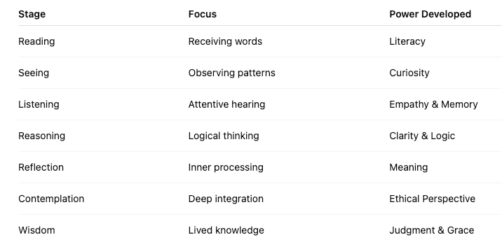 Seven Stages of Education. From Reading to Wisdom | by Dr Fawad Rauf ...