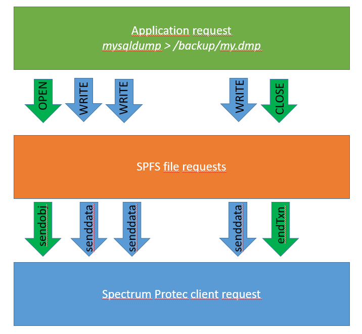 SPFS — a file system for Spectrum Protect | by Tomas Dalebjörk | Medium