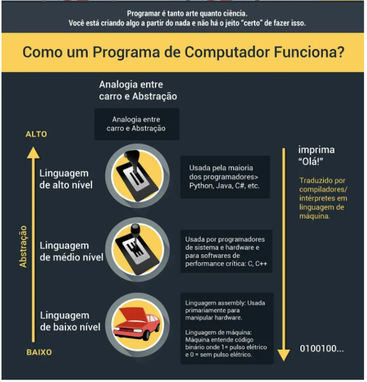 Aula 01 — Introdução a programação | by Guilherme Rodrigues | Medium