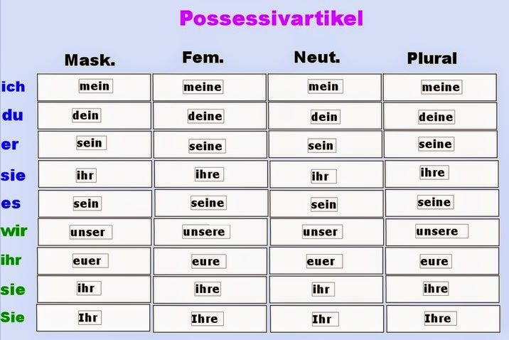 German Possessive Pronouns - Priyamvada - Medium