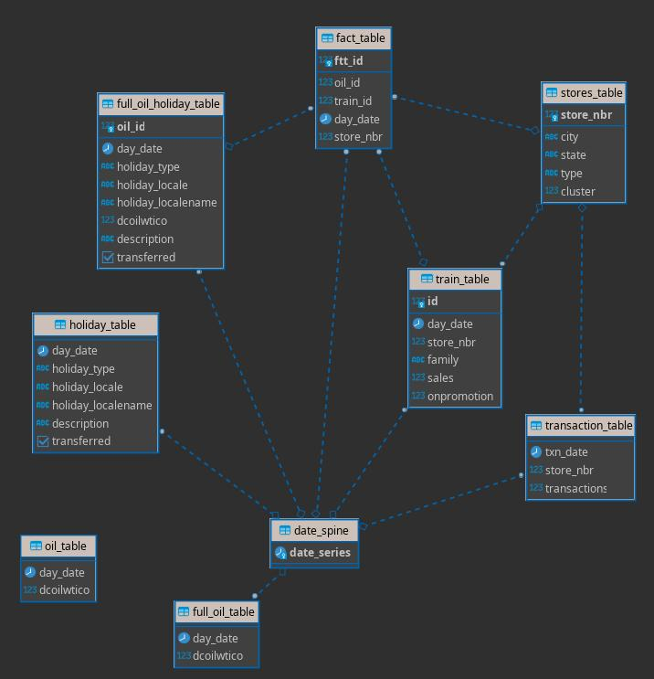 Untangling Databases: Data Modeling with Pyspark and Postgres SQL | by Qrious Kamal | Medium