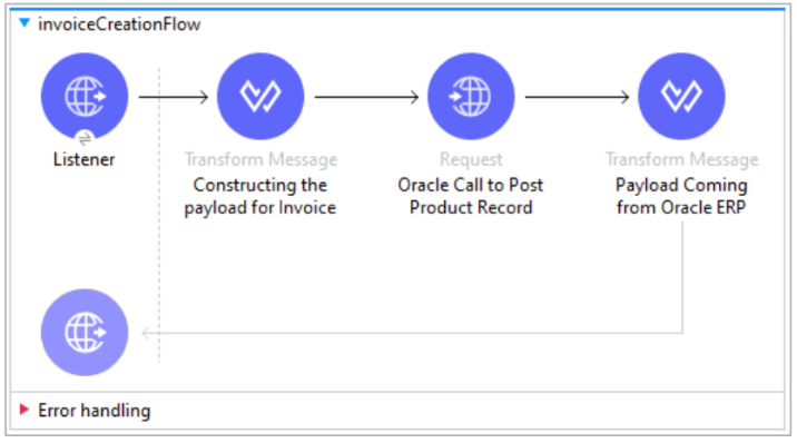 Invoice Creation In Oracle Erp In This Blog We Will See Step By Step… By Harsrita Mishra Medium