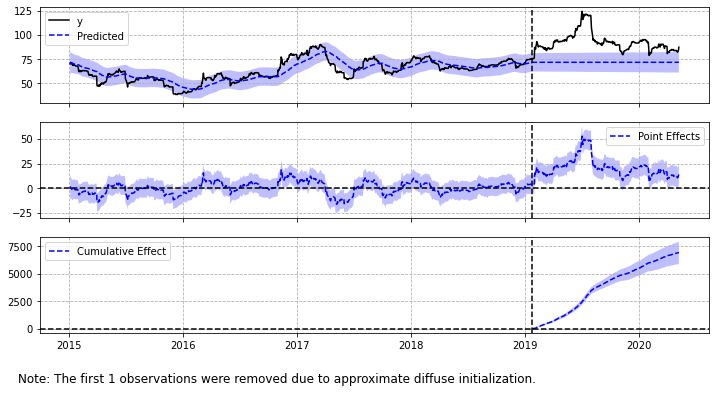Estimating Causal Effects On Financial Time Series With Causal Impact