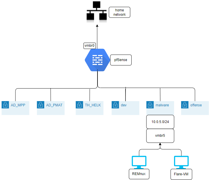 Creating a Virtualised Malware Analysis Lab Environment | by Adam Goss | InfoSec Write-ups