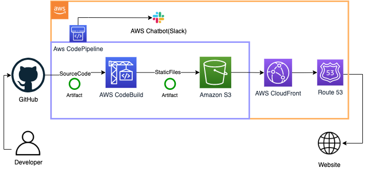 AWS CodePipeline과 Amazon s3를 통한 정적 웹사이트 CI/CD 구축(Next.js) | by gon Kim | elecle | Medium