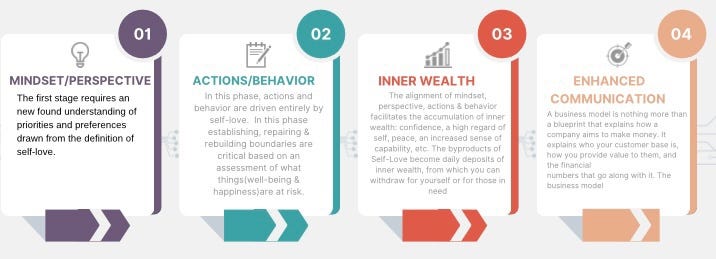The Self-Love Continuum-from mind to mouth | by James W. Falcon, MSOL ...