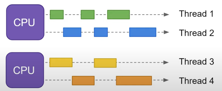 Unleashing Performance: A Journey into Concurrency and Parallelism in ...