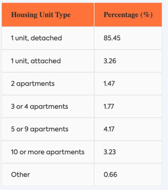 15001 PA Housing Mix: Detached Homes, Apartments, and More | by Mukund ...
