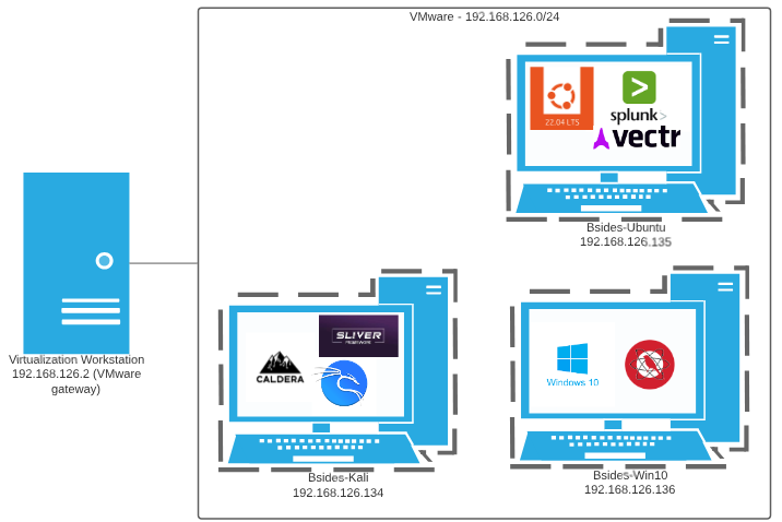 Adversary Emulation for Everybody: Building Your Own Homelab for Free ...