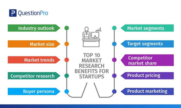 How to Conduct Market Research for a Startup | by Afzaal Ashraf | Sep, 2024 | Medium