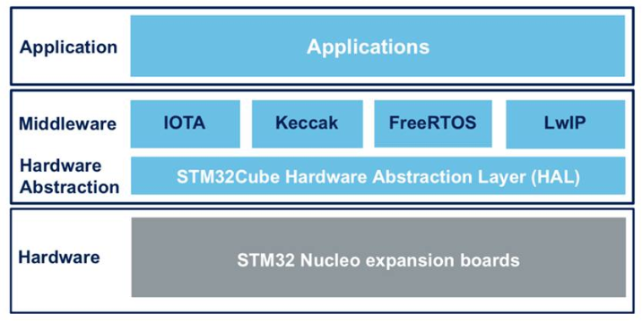 What is STM32 x IOTA ?. IOTA | by Milo Chen | Medium