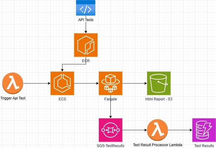 Building a Serverless, Scalable API Test Automation Platform on AWS ...