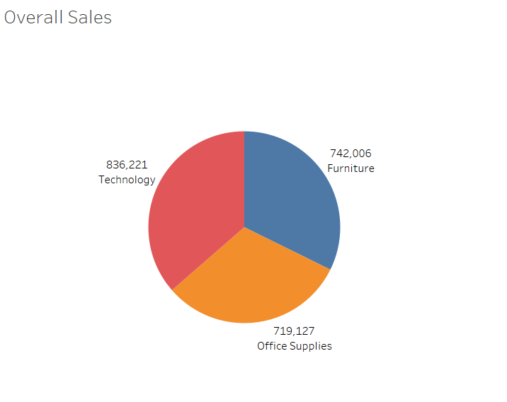 Superstore Data Analysis 2 (Tableau) | by Zesan Ahmed | May, 2025 | Medium