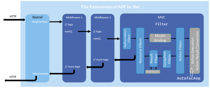 The Extensions of AOP in .Net. The article focuses on the extensions ...