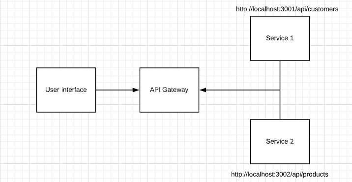 API gateway Untuk microservices menggunakan express gateway | by arif ...