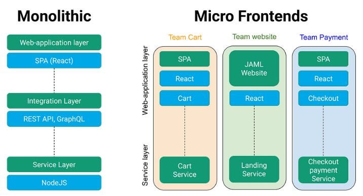 Understanding the Power of Micro Frontends in Modern Web Development | by Sachith Chamara ...