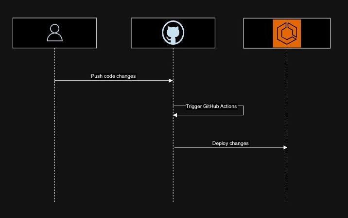 Streamlining GitOps Processes for Amazon ECS with GitHub Actions | by ...