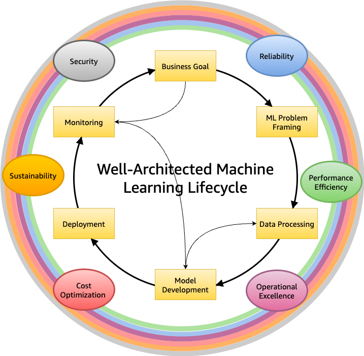 Machine Learning LifeCycle. Watching caterpillars turning into… | by ...