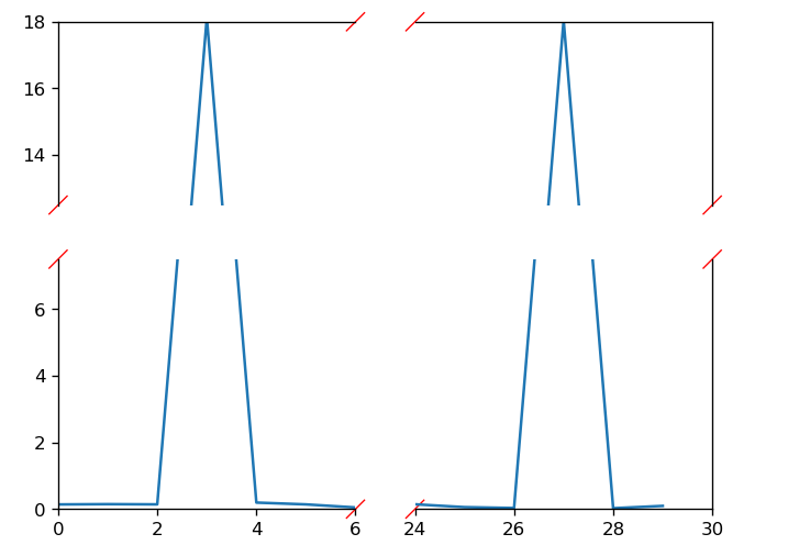 How to produce broken axis visuals in Python? | by ZHEMING XU | Top Python Libraries | Medium