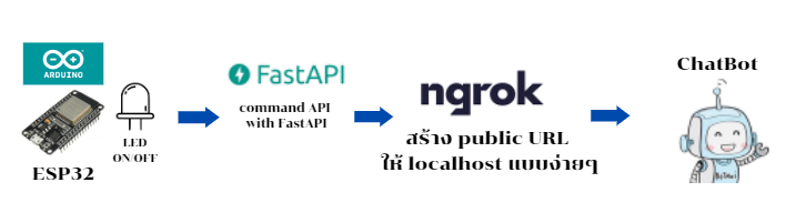 ESP32(node32s) x ChatbotCommand [Arduino , FastAPI , NGROK] [ep.2/5] | by Mcmckiler | Medium