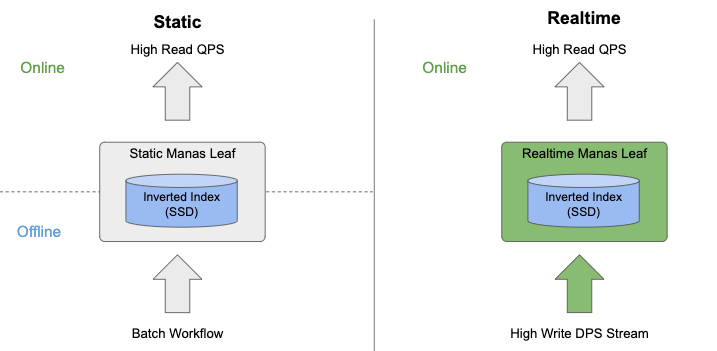 Manas Realtime — Enabling changes to be searchable in a blink of an eye ...