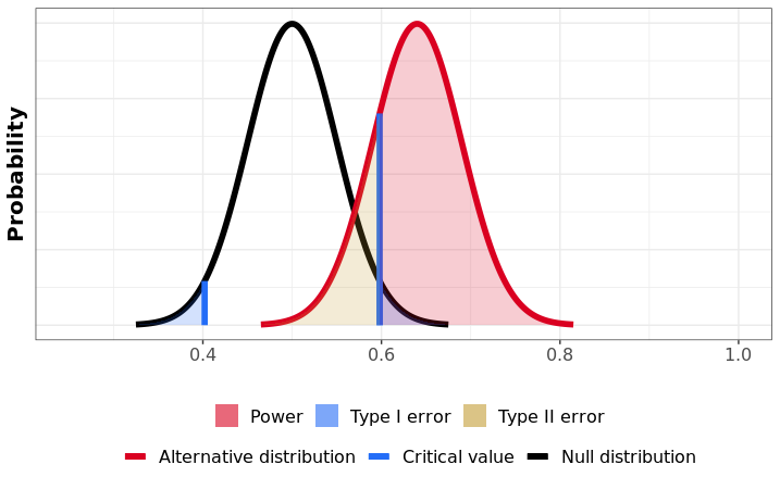 Interpreting A/B test results: false negatives and power | by Netflix ...