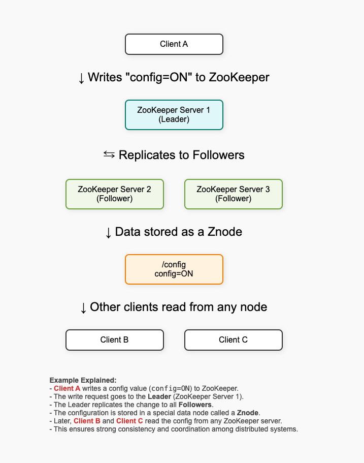 What the hell is Zookeeper ?. Explain Zookeeper Like I am five (ELI5 ...