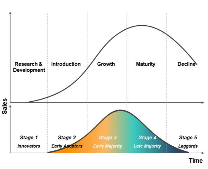 Product adoption Life cycle : Music streaming services in India | by ...