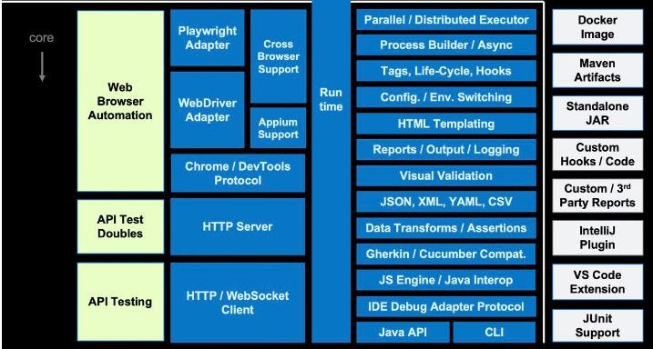 Karate: Self Contained API Testing Framework | by Parul | Medium