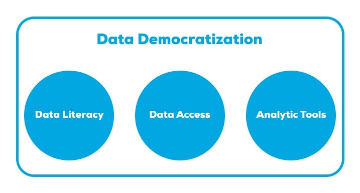 DATA DEMOCRATIZATION IN ORGANISATIONS | by Chidiebere Vincent Christopher | Medium
