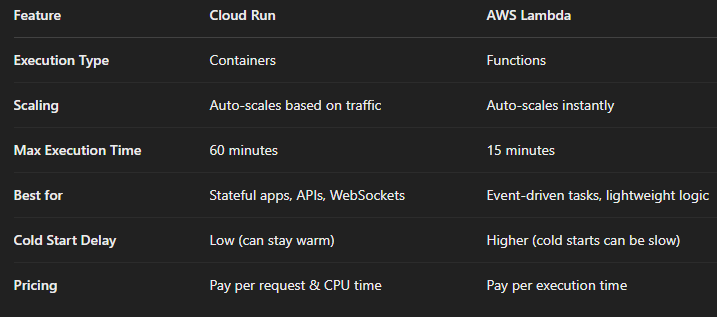 Serverless Architectures with Cloud Run & AWS Lambda: A Practical Guide | by Punith S Uppar ...