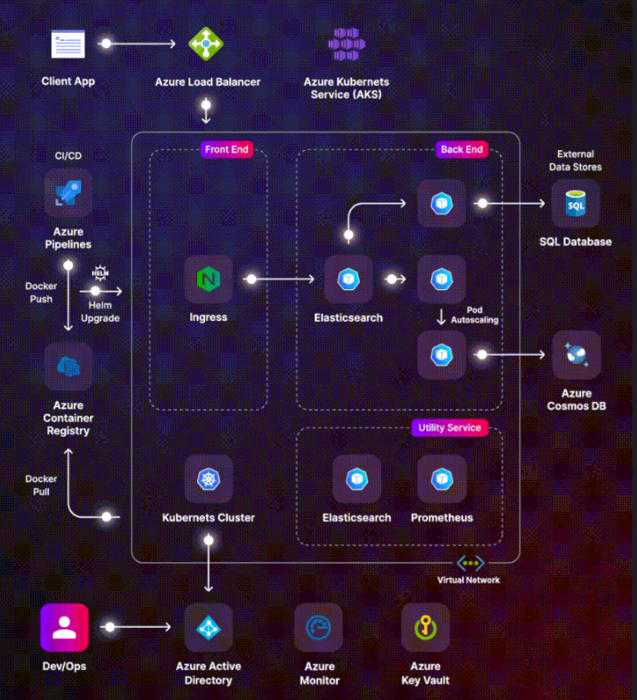 Kubernetes Architecture. Looking to understand how Kubernetes… | by ...