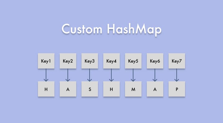 Custom Hashmap Implementation Before Going To The Implementation Of