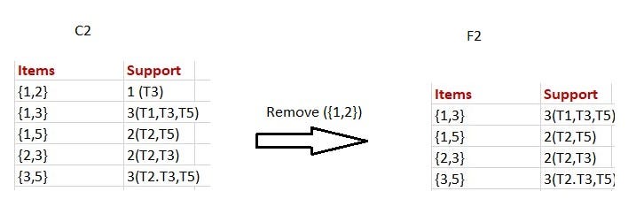 Association Rule Learning(Aprori) | by Balaji C | Medium
