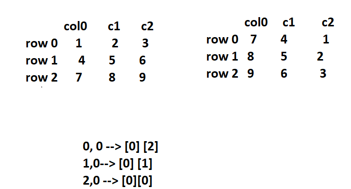 Matrix rotation. Below is matrix rotation problem: | by Jyothi | Medium