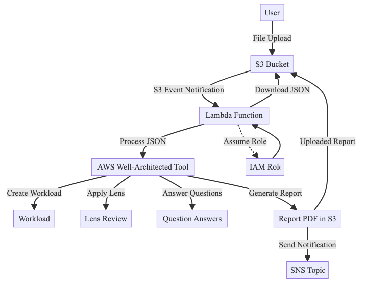 Automating The Aws Well Architected Tool Using A Custom Lens Part 5 Adding Sns Notifications
