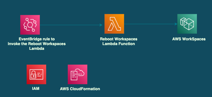 Reboot Aws Workspaces Using Lambda Function And Eventbridge By 6583