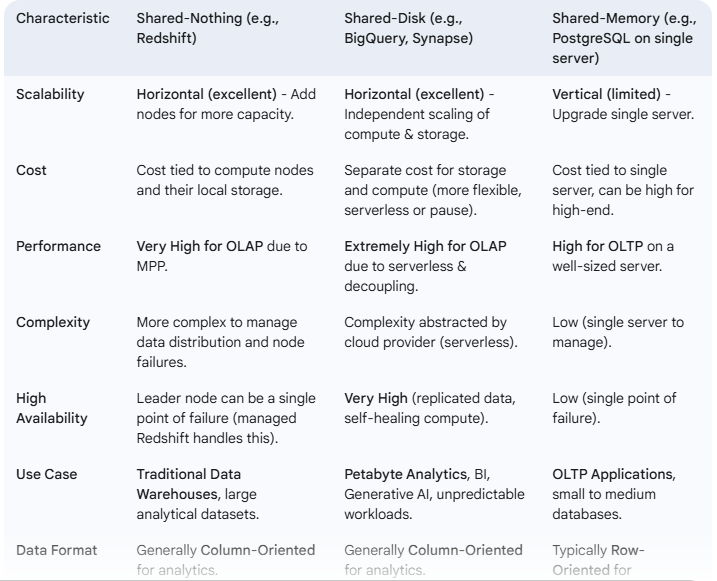 Distributed Database Management System Architectures: Shared-Nothing, Shared-Disk, and Shared ...