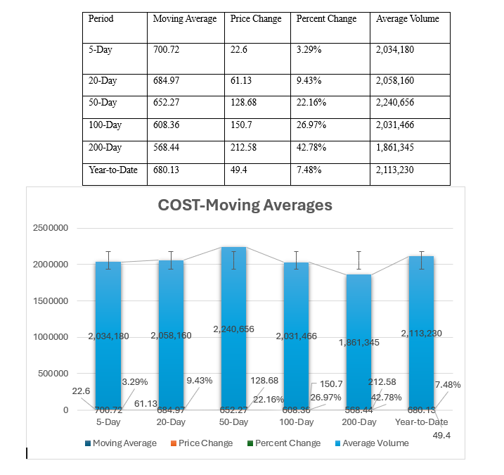 Forecast Analysis. Costco Wholesale functions through more… | by Kim ...