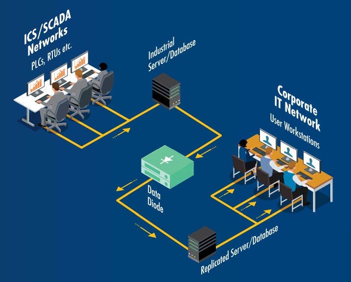 Maximising Cyber Security with Data Diodes | by Shehab Najjar | Medium